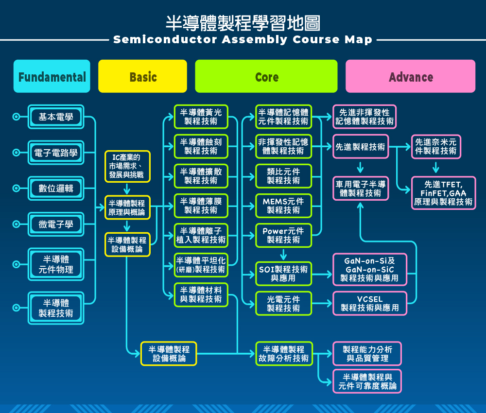 自強半導體學院